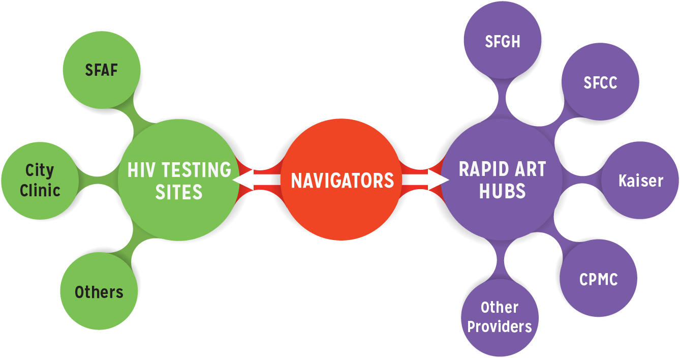 RAPID, Restart & Retention Committee – Getting to Zero SF