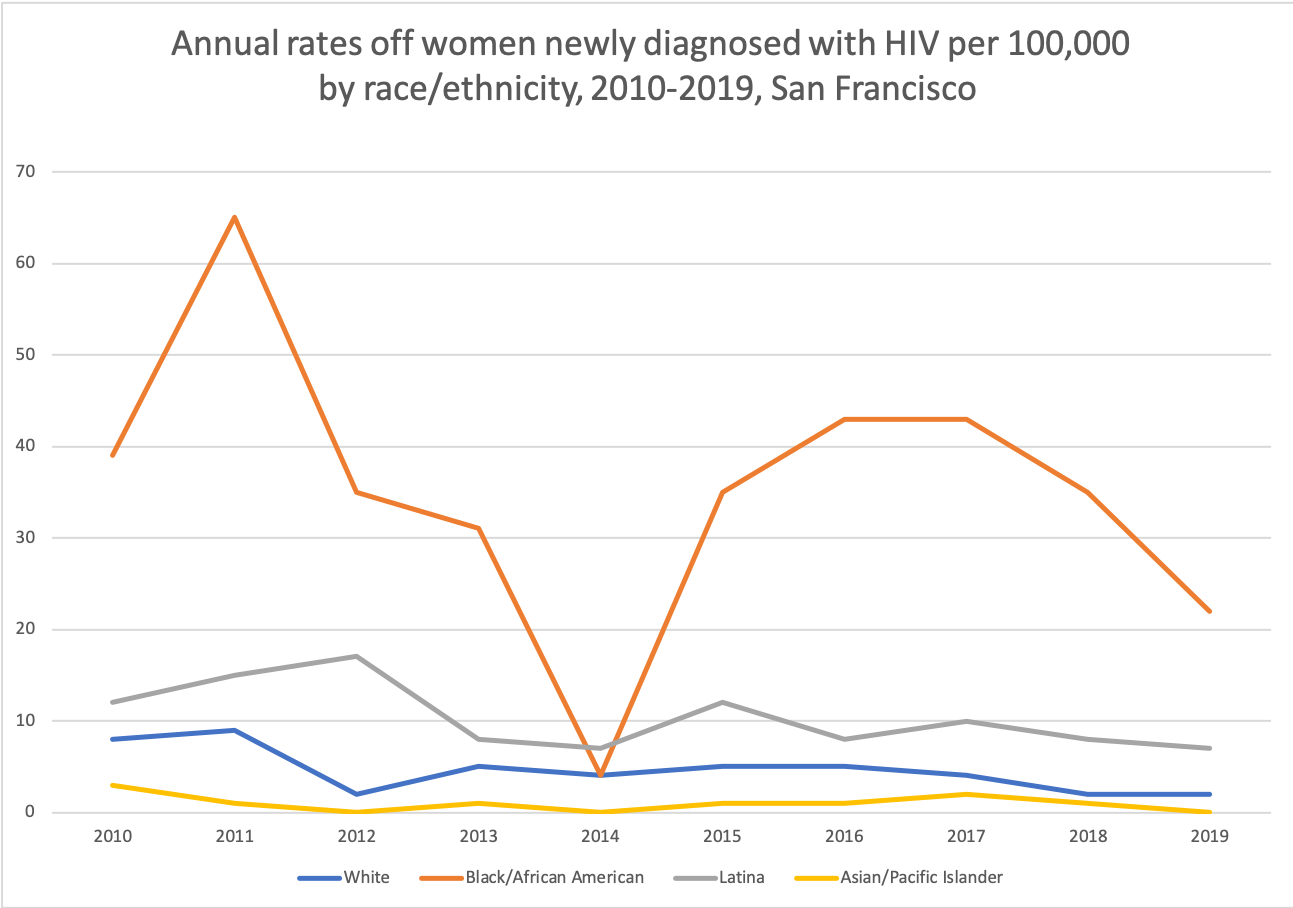 Getting to Zero SF – Reduce HIV transmission and HIV related deaths in ...