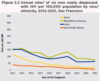 Getting to Zero SF – Reduce HIV transmission and HIV related deaths in ...